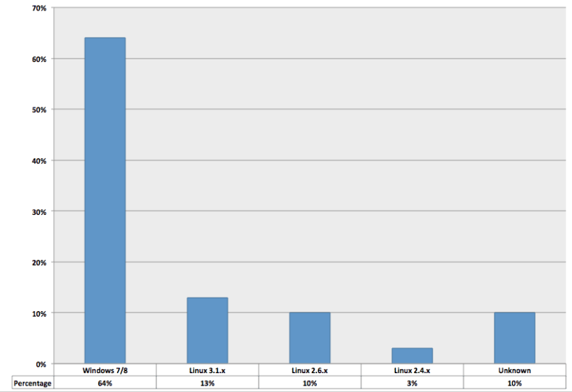 Anatomy of 2,000 Compromised Web Servers used in DDoS Attack