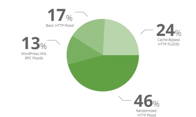 Analyzing Popular Layer 7 Application DDoS Attacks