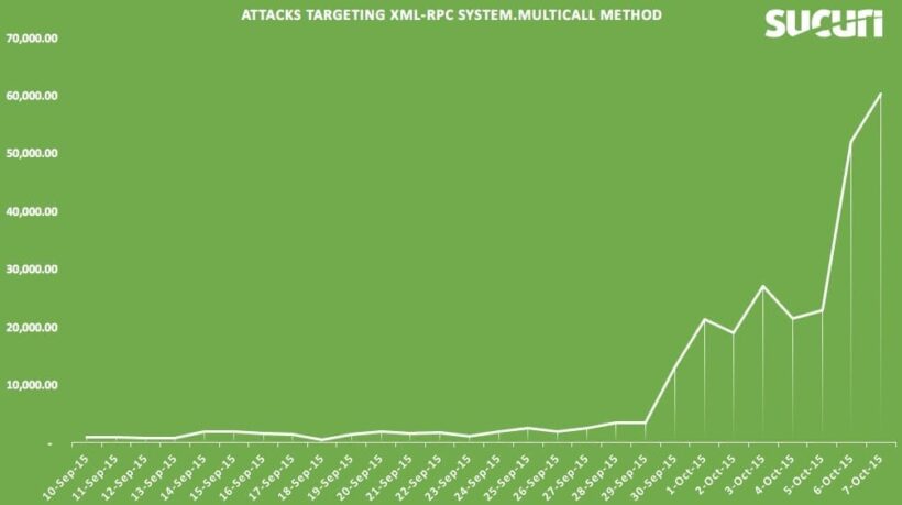 Brute Force Amplification Attacks Against WordPress XMLRPC