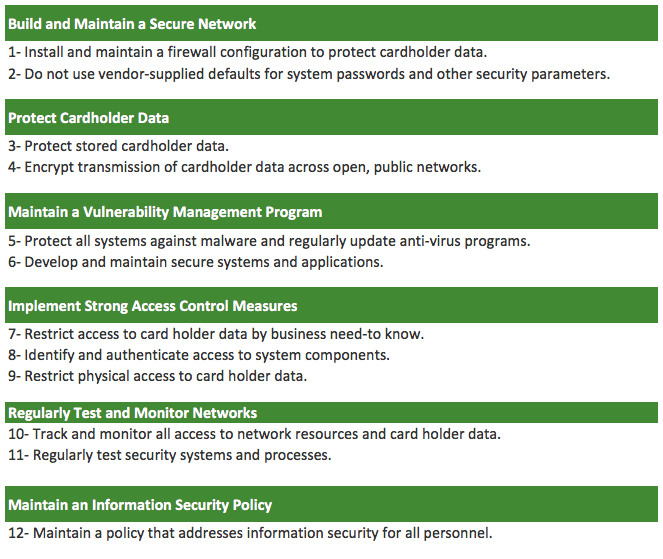 PCI for SMB: Requirement 1- Install and Maintain a Firewall