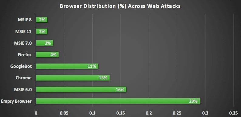 Browseros Stats From Half Billion Blocked Exploit Attempts