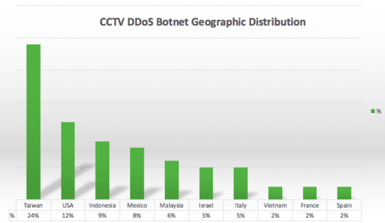Large CCTV Botnet Leveraged in DDoS Attacks