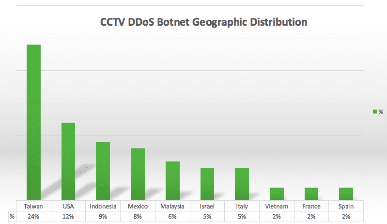 Large CCTV Botnet Leveraged in DDoS Attacks