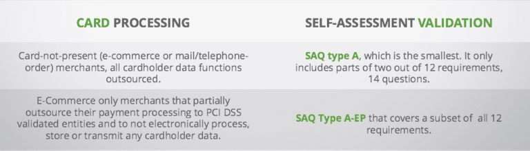 PCI Compliance for eCommerce - Choosing between SAQ A and A-EP