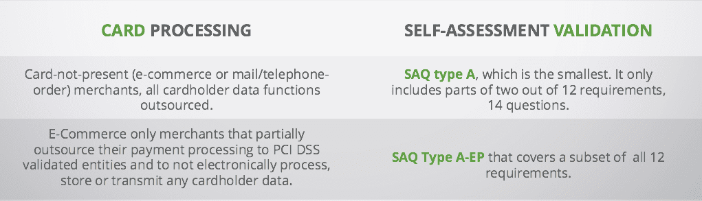 PCI Compliance for eCommerce - Choosing between SAQ A and A-EP