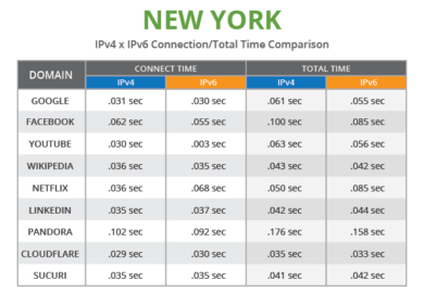 IPv4 vs IPv6 Performance Comparison