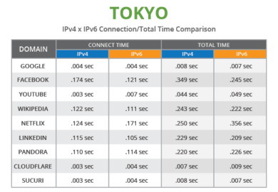 IPv4 vs IPv6 Performance Comparison