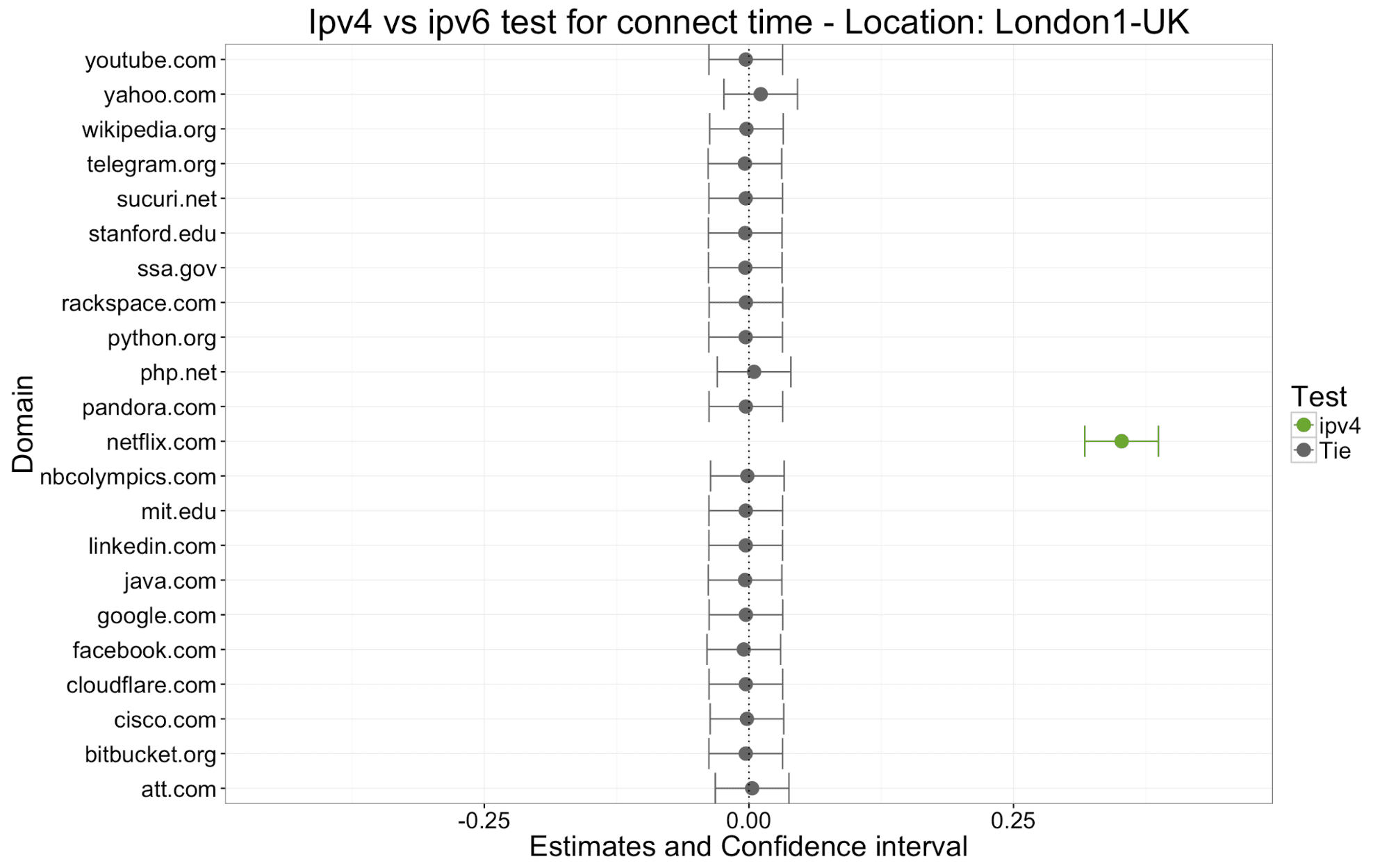 IPv4 vs IPv6 Performance Comparison - Part 2
