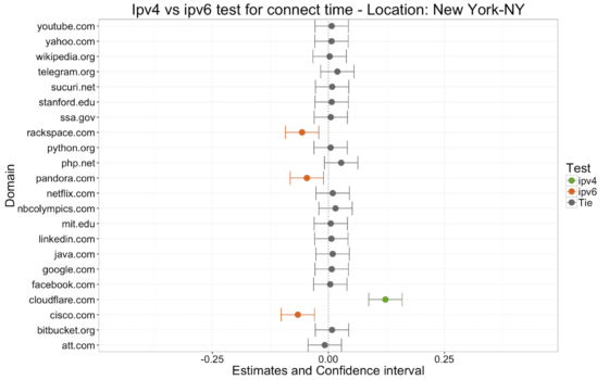 IPv4 vs IPv6 Performance Comparison - Part 2