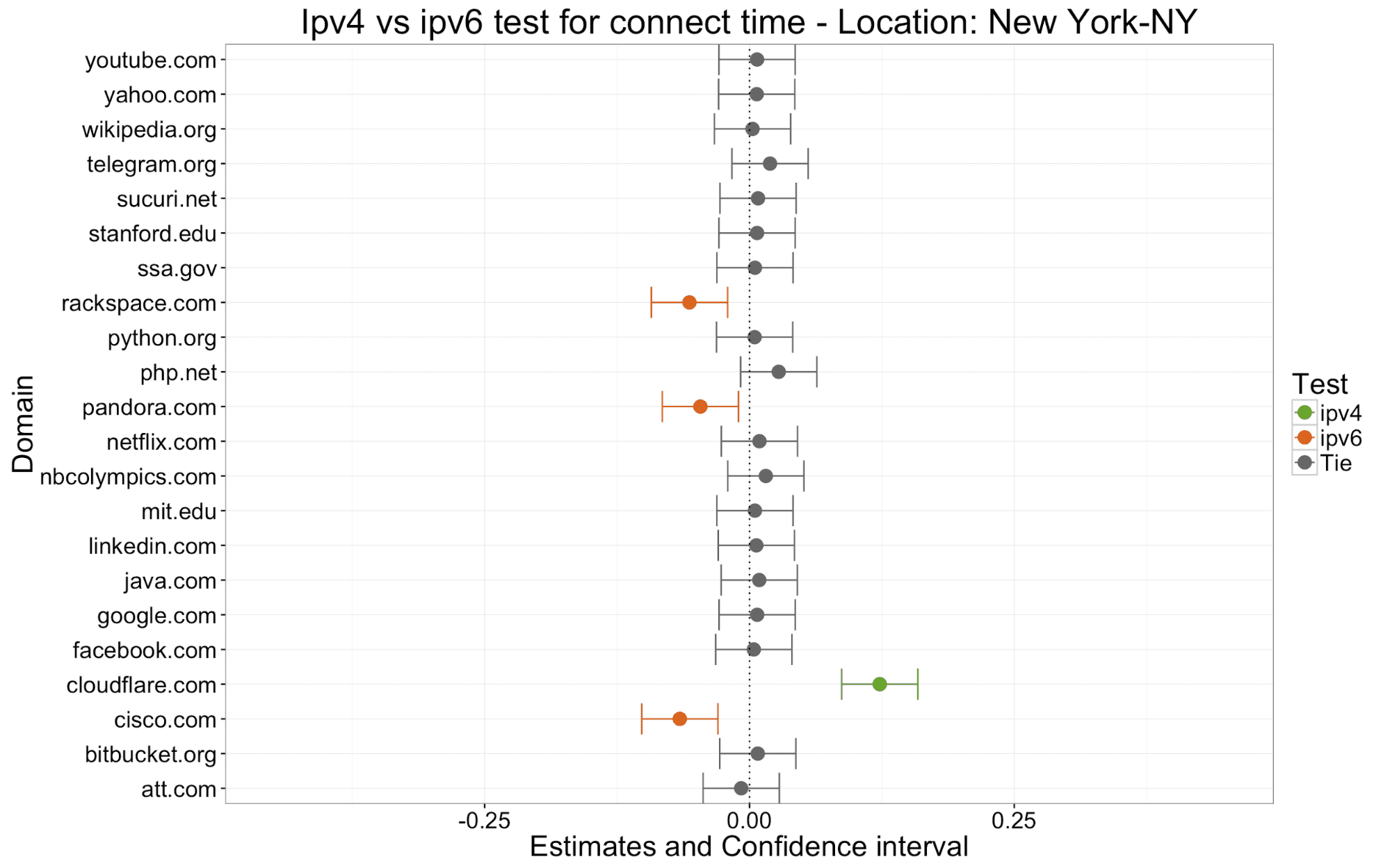 IPv4 vs IPv6 Performance Comparison - Part 2