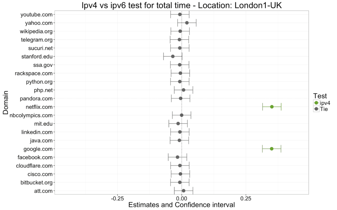 IPv4 vs IPv6 Performance Comparison - Part 2