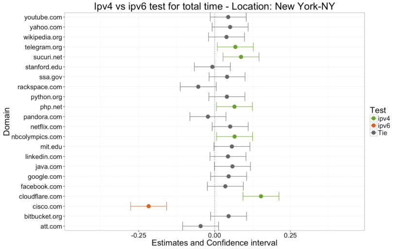 IPv4 vs IPv6 Performance Comparison - Part 2