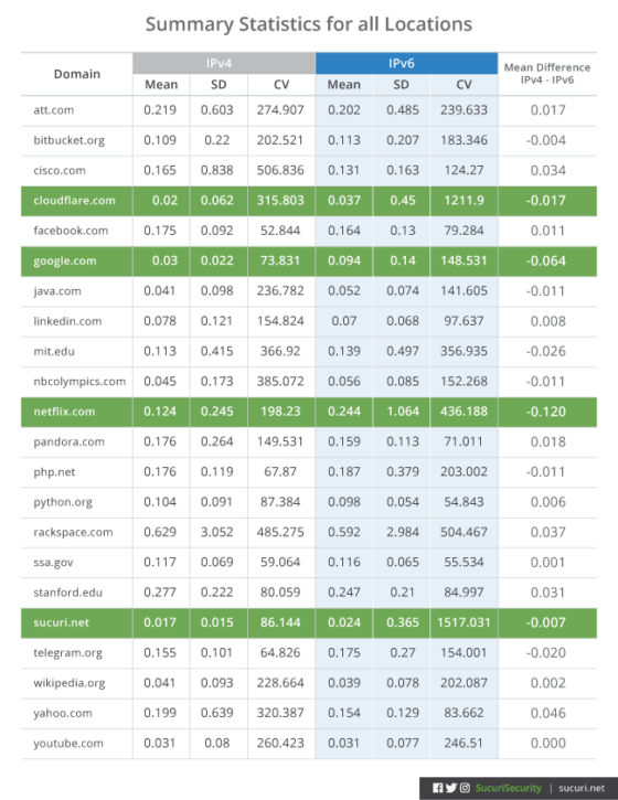 IPv4 vs IPv6 Performance Comparison - Part 2