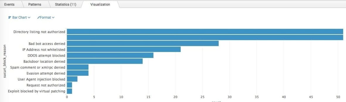 How to Use Splunk with Sucuri Audit Trails