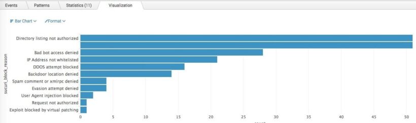 How to Use Splunk with Sucuri Audit Trails