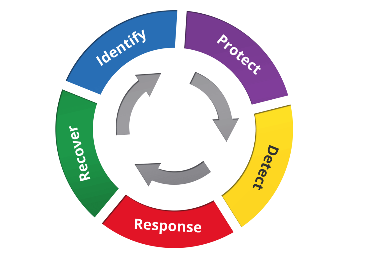 Creating a Basic Website Security Framework