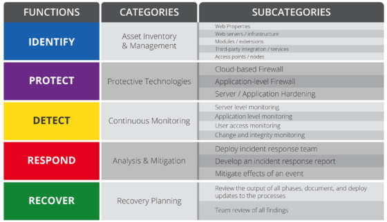 Creating a Basic Website Security Framework