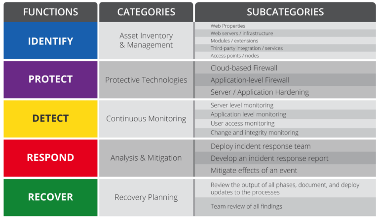 Creating a Basic Website Security Framework