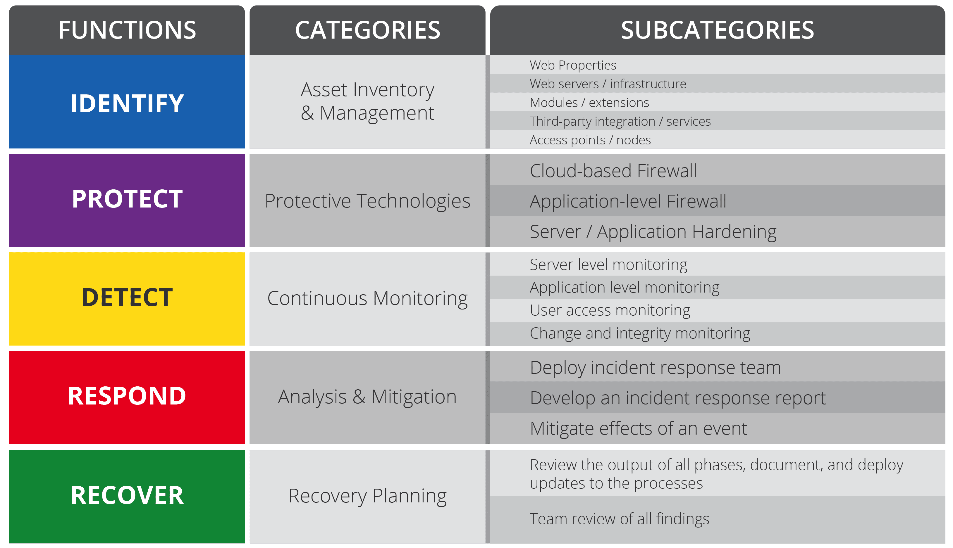 Creating a Basic Website Security Framework