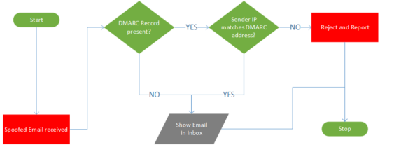 Missing DMARC Records Lead to Phishing
