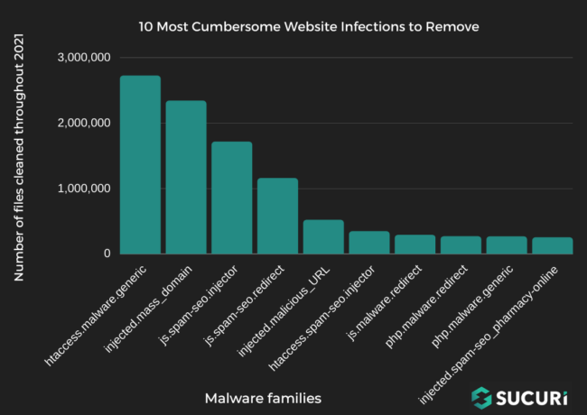 Top Ten Most Cumbersome Website Infections to Remove in 2021