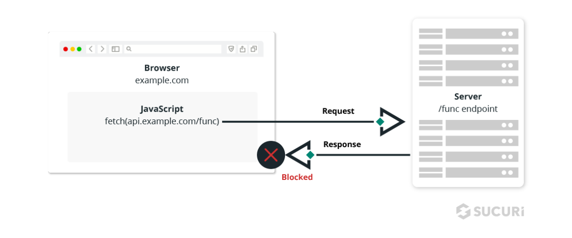 Quick Guide: Cross-Origin Resource Sharing (CORS)