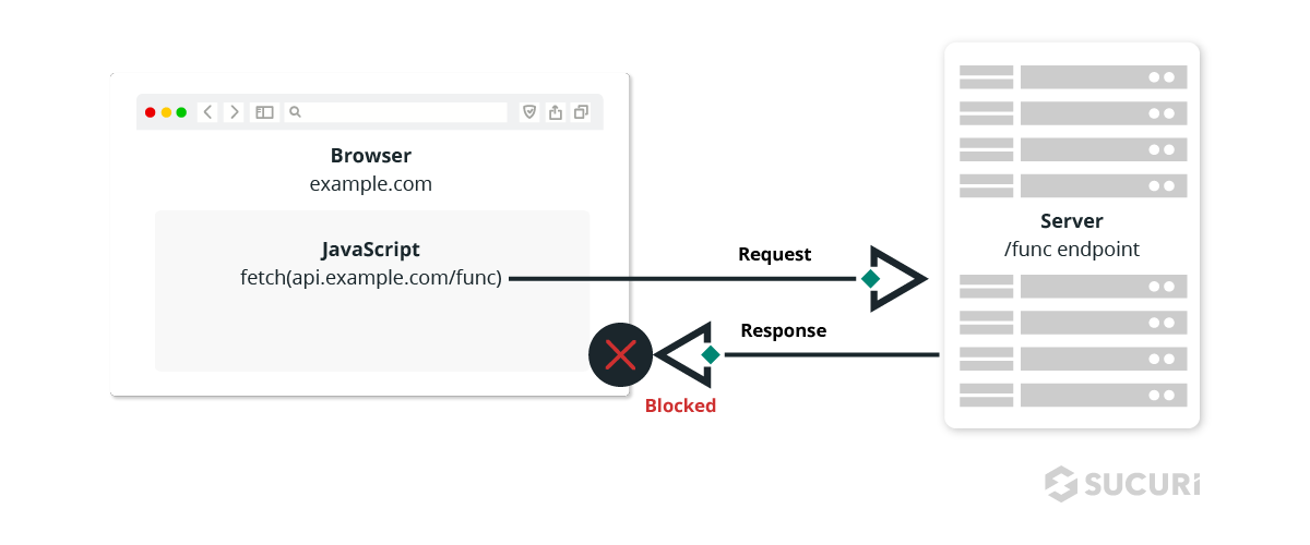 Quick Guide What Is Cross Origin Resource Sharing CORS 