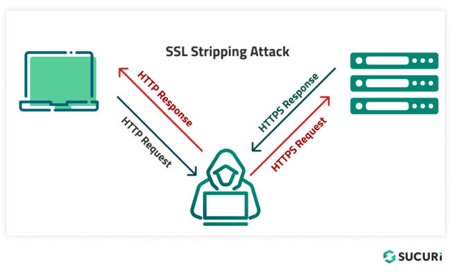 What is HSTS: HTTP Strict Transport Security
