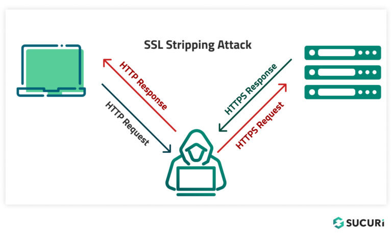 What is HSTS: HTTP Strict Transport Security
