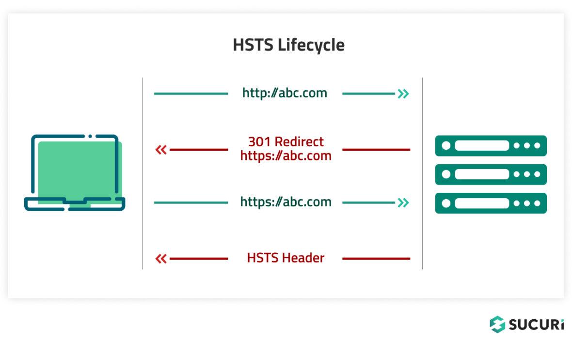 What is HSTS: HTTP Strict Transport Security