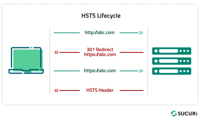 What is HSTS: HTTP Strict Transport Security