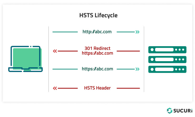 What is HSTS: HTTP Strict Transport Security