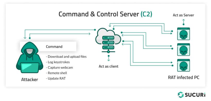 Remote Access Trojan (RAT): Types, Mitigation & Removal