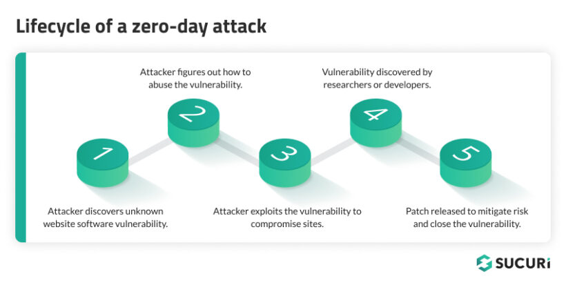 What is a Zero-Day Vulnerability?