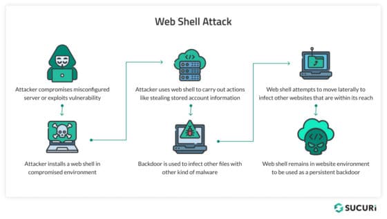 Web Shells: Types, Mitigation & Removal