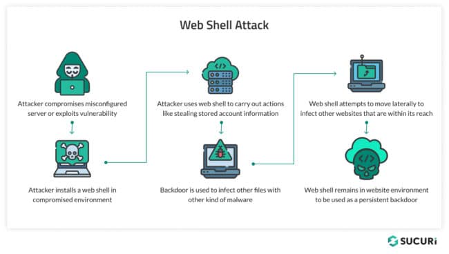 Web Shells: Types, Mitigation & Removal