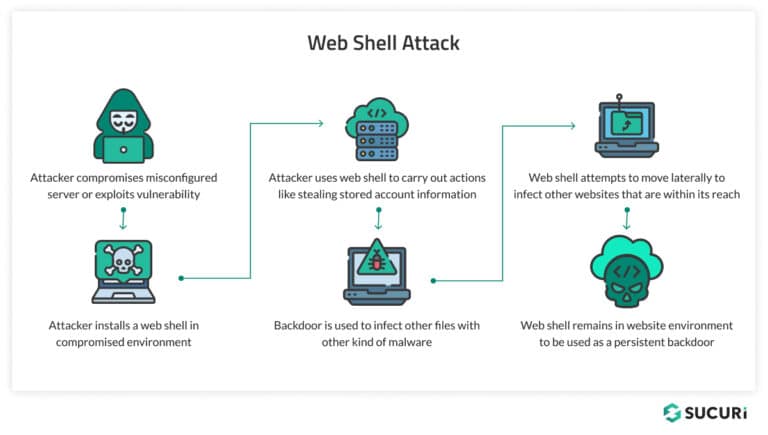 Web Shells: Types, Mitigation & Removal